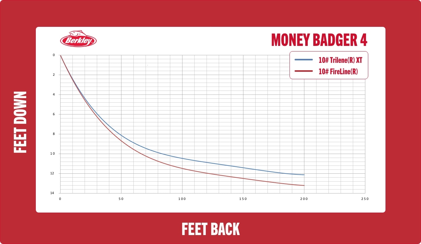 Money Badger - Berkley® Fishing US